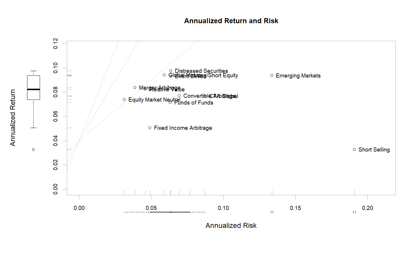Scatter Chart Of Returns Vs Risk For Comparing Multiple Instruments 